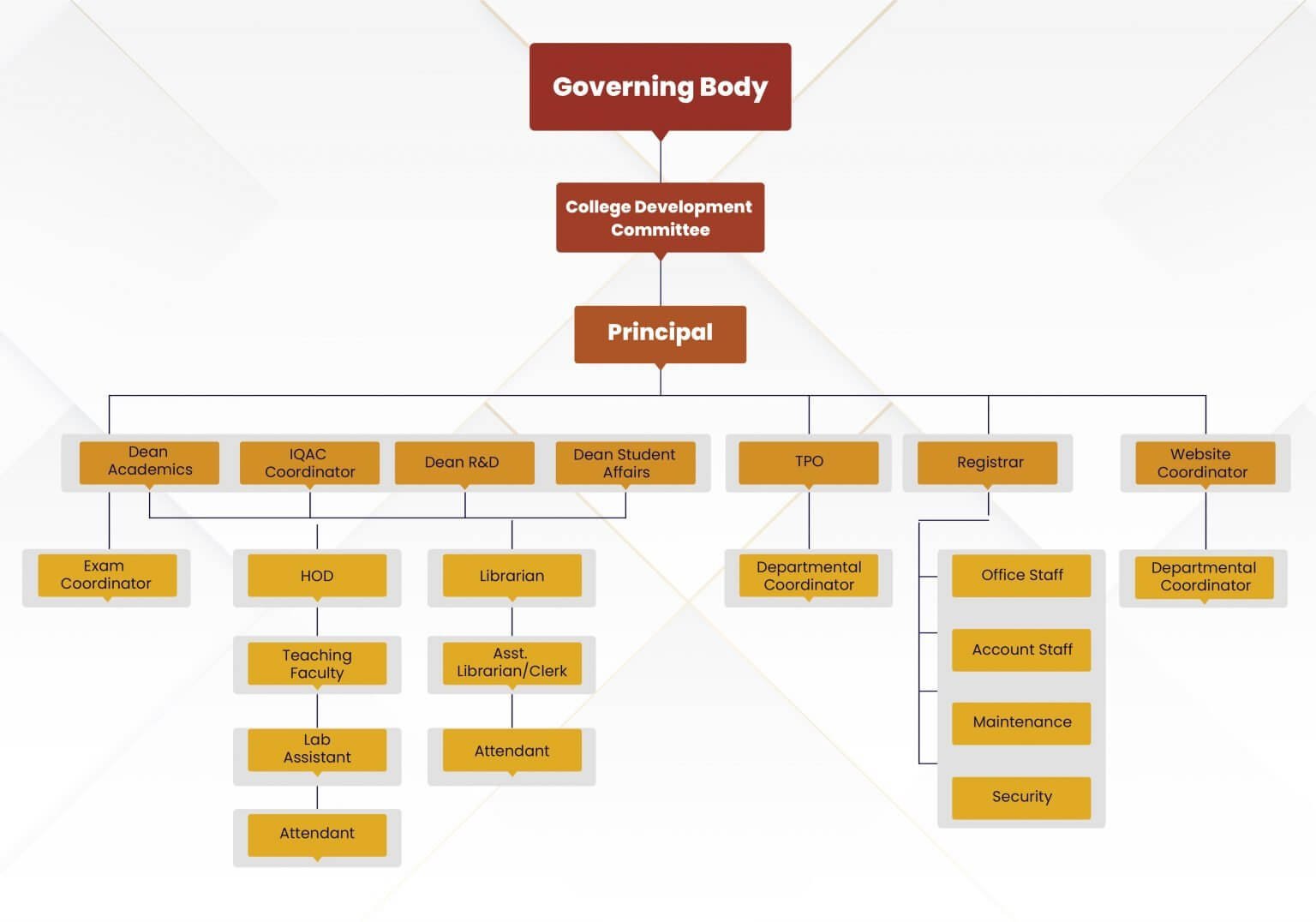 Organizational Structure | Shree L. R. Tiwari College of Engineering